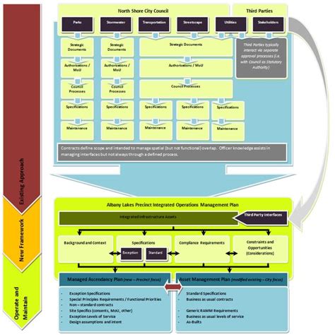 Integrated Operations Management Framework Download Scientific Diagram