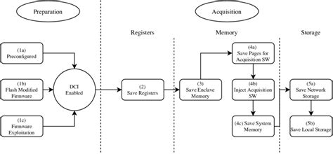 3 Digital Forensic Triage With Intel Dci Download Scientific Diagram