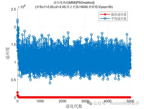 【电力系统】基于粒子群优化算法的分布式电源优化调度实现配电网稳定运行附matlab代码 csdn博客