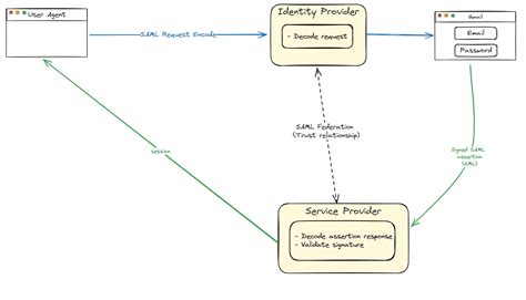¿qué Pasa Si Tengo Problemas Para Utilizar El Sso Notificame