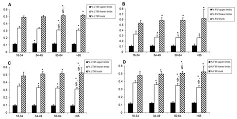 Repartition Of Lean Tissue Mass And Fat Mass In Ab Male And Cd Download Scientific