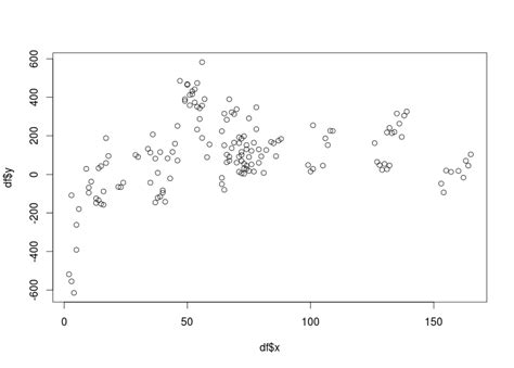 Fit A Self Starting Nls Asymptotic Regression Model In R Stack Overflow