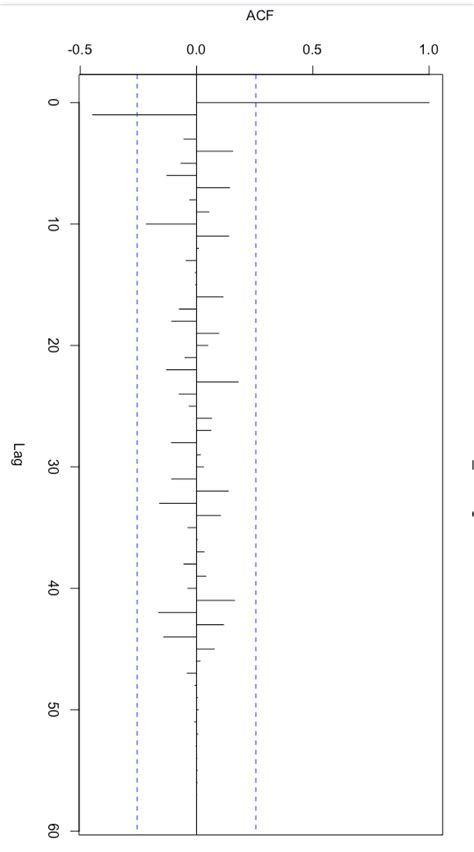 Solved I Have A Question Regarding Autocorrelation Plots I Chegg Com