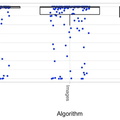 Dot And Box Plot For The Three Variants Of Our Algorithm On The Lucas