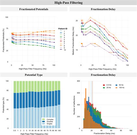 The Impact Of High Pass Filtering On Fractionation Upper Left The Download Scientific Diagram
