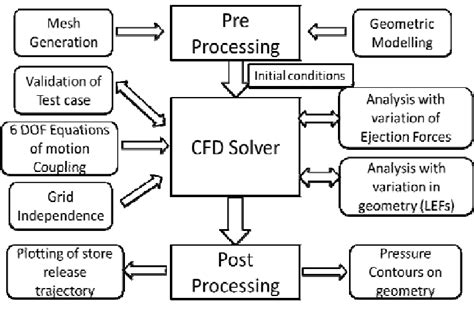 Numerical Methodology Download Scientific Diagram
