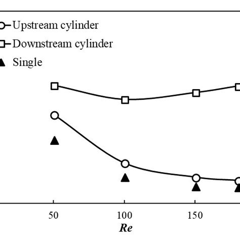 Time Averaged Drag Coefficient For A Single Cylinder Solid Symbols Download Scientific