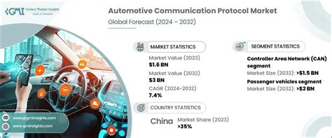 Automotive Communication Protocol Market Size 2032 Report