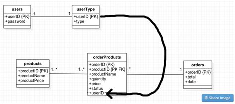 Mysql Validity Of My Database Model Stack Overflow
