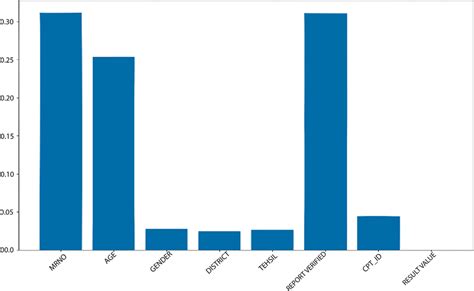 The Histogram Shows The Importance Of Each Feature Of The Malaria Dataset Download Scientific