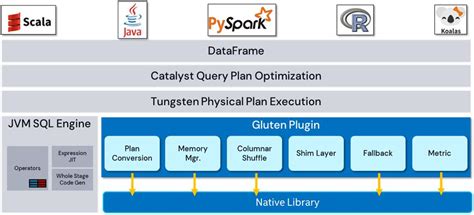 Jeremy Poulain On Linkedin Accelerate Spark Sql Queries With Gluten