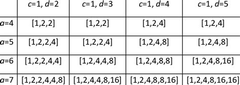 Decompositions For Different A Scale C Support And D Degree
