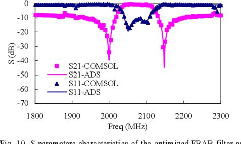 Figure 3 From Design And Optimization Of Fbar Filter Using Acoustic Electromagnetic Coupling