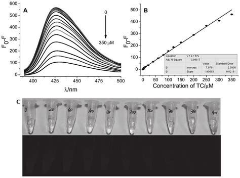 Doped Carbon Quantum Dotpva Based Composite Membrane Preparation