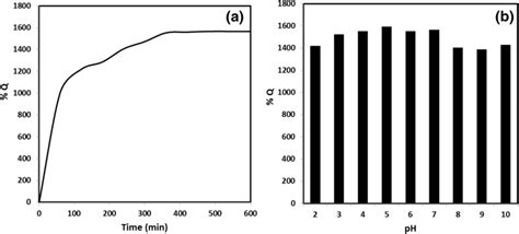 Swelling Characteristics A Plot Of Swelling Degree Q Against Time