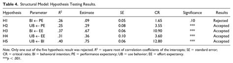 Structural Model Hypothesis Testing Results Download Scientific Diagram