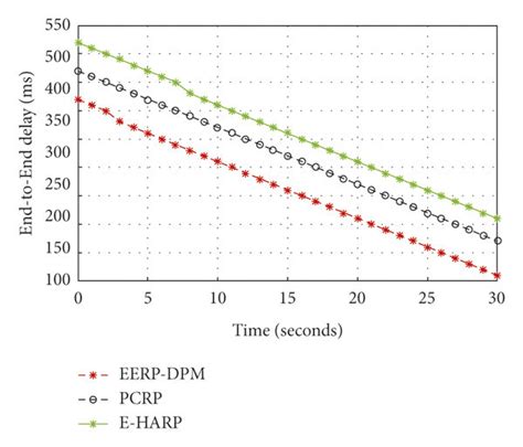 simulated results of end to end delay of our eerp dpm compared to pcrp