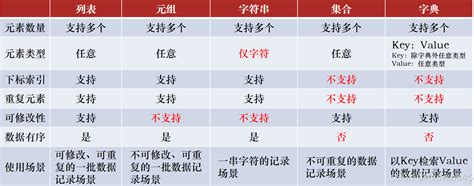 Python数据容器总结 腾讯云开发者社区 腾讯云