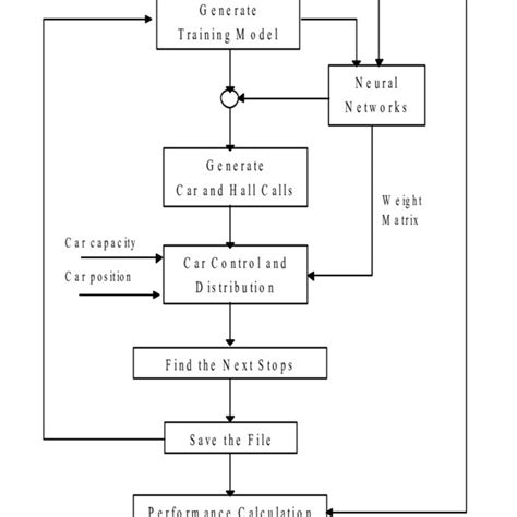 Flow Chart Of Elevator Control Download Scientific Diagram