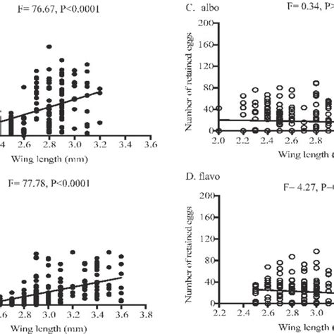 Regression Analysis Of Wing Length And Number Of Eggs Laid A Ae Download Scientific Diagram