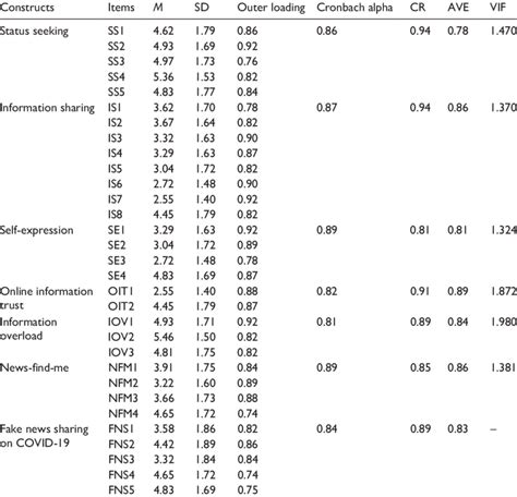 Construct Reliability Composite Reliability And Ave Values Download