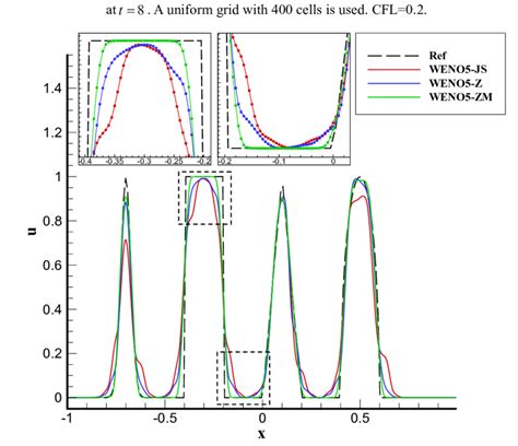 numerical results of linear advection equation initialized by eq 48