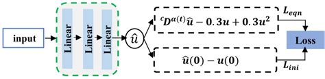 논문 리뷰 Neural Variable Order Fractional Differential Equation Networks