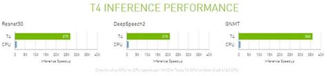 Nvidia Tesla T4 Gpu Accelerator Rocks Turing 2560 Cuda Cores And 64