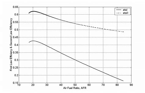 Total entropy generation rate and entropy efficiency η II as a Download Scientific Diagram
