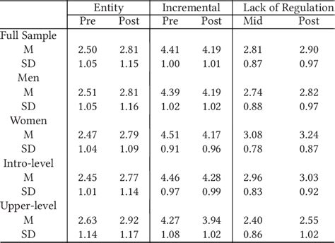 table 2 from relationship between implicit intelligence beliefs and