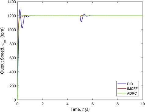 Regulatory Control Performance Of The Adrc Controller Download