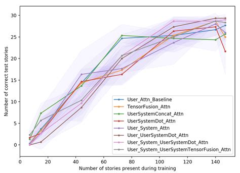 Performance Of Models With Rnn Attention Over User And System Memory Download Scientific