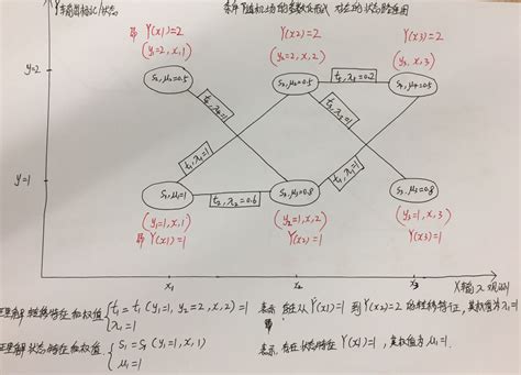 【机器学习】【条件随机场crf 3】条件随机场的参数化形式详解 画出对应的状态路径图 给出对应的矩阵表示蔚蓝的天空tom Csdn博客