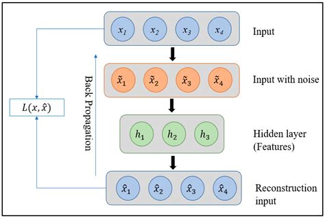 Fast Detection Of Current Transformer Saturation Using Stacked Denoising Autoencoders