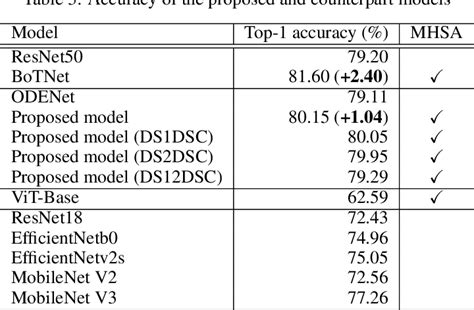 Table 3 From A Cost Efficient Fpga Implementation Of Tiny Transformer