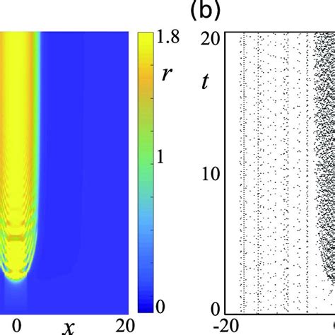 The Formation Of A Stationary Localized Solution Bump In A The Qif The Formation Of A Stationary Localized Solution Bump In A The Qif