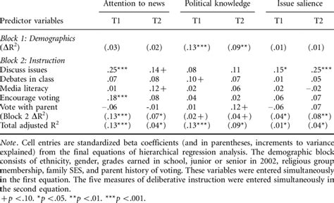 Summary Of Hierarchical Regression Analysis For Instructional