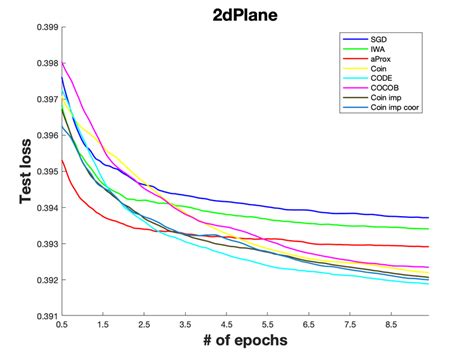 Classification Tasks Mean Test Loss Versus Epochs Download