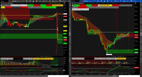 Confirmation Candles Indicator For Thinkorswim Usethinkscript Community