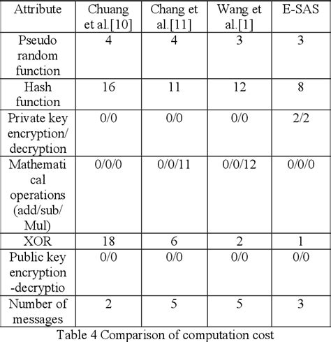 table 2 from an enhanced of secure authentication scheme for the internet of things semantic