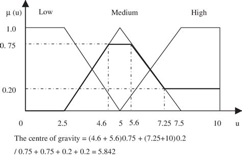 Defuzzification Of Fuzzy Flf Values Download Scientific Diagram