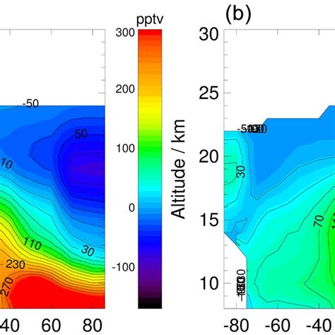 Altitude Latitude Cross Section Of July 2008 Using The Spectroscopic
