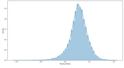 Working On Nlp With Textblob Textblob Is A Python Library For By Prateek Majumder