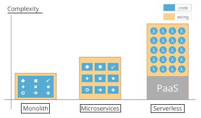 Basics Of Serverless Computing And Its Evolution TechMeet360 Blog