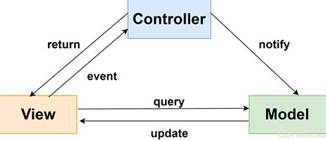 Android下mvp和mvvm模式的实践android Mvp和mvvm Csdn博客