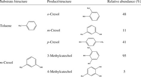 Regioselectivity Of Strain Ph Ind For Toluene And M Cresol Download Table