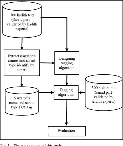 Figure 3 From Tagging Algorithm And Pos Tags For Narrators Name In