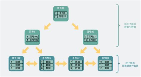mysql 数据库主键一定要自增吗有哪些场景不建议自增 Vue手把手从零入门 SegmentFault 思否