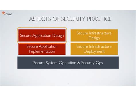 Secure By Design The Architects Guide To Security Design Principles Speaker Deck