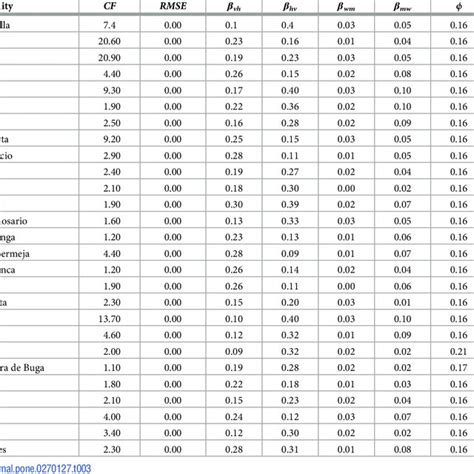 Estimated Errors Parameters And Correction Factor For The Symptomatic